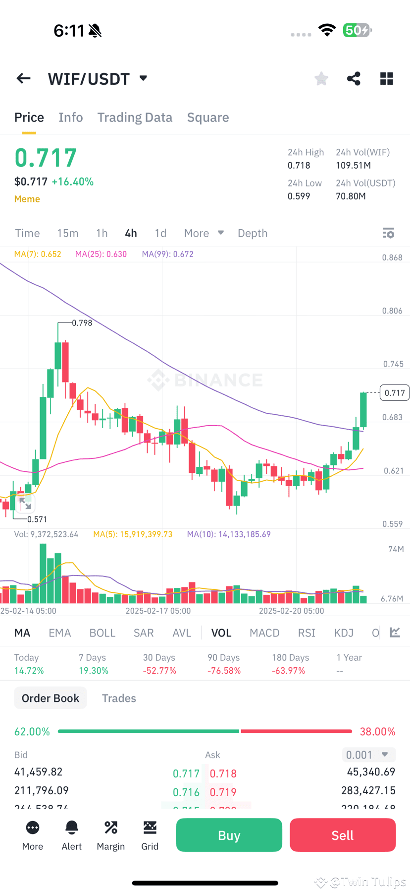 $WIF /USDT EXPLODING +16.4%! BREAKOUT COMING? 🔥🚀 📊 CURRE | Twin Tulips on Binance Square