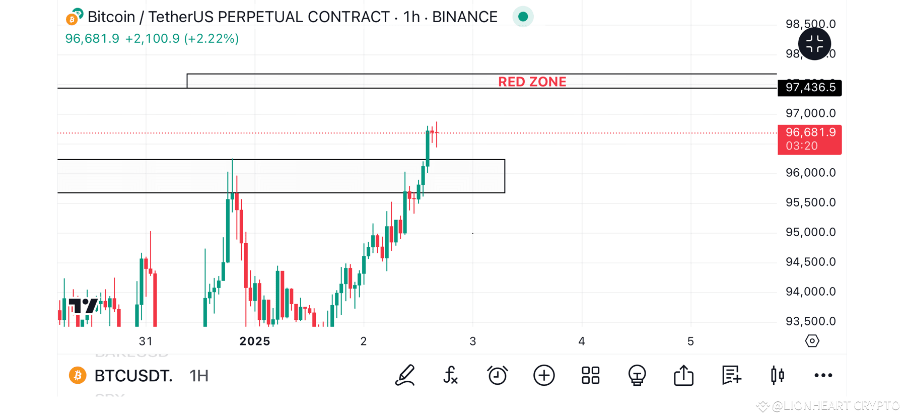 $BTC - Red Zone is the Decision Area Either Go UP or Drop ! | LIONHEART ...
