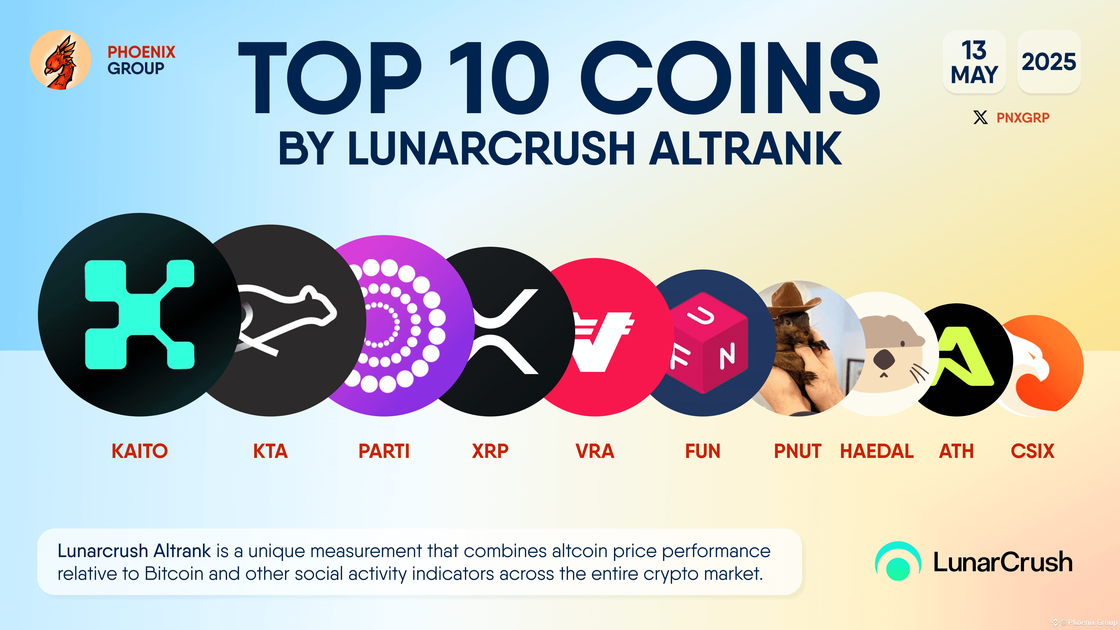 TOP 10 COINS BY LUNARCRUSH ALTRANK $KAITO $KTA $PARTI $XRP | Phoenix ...