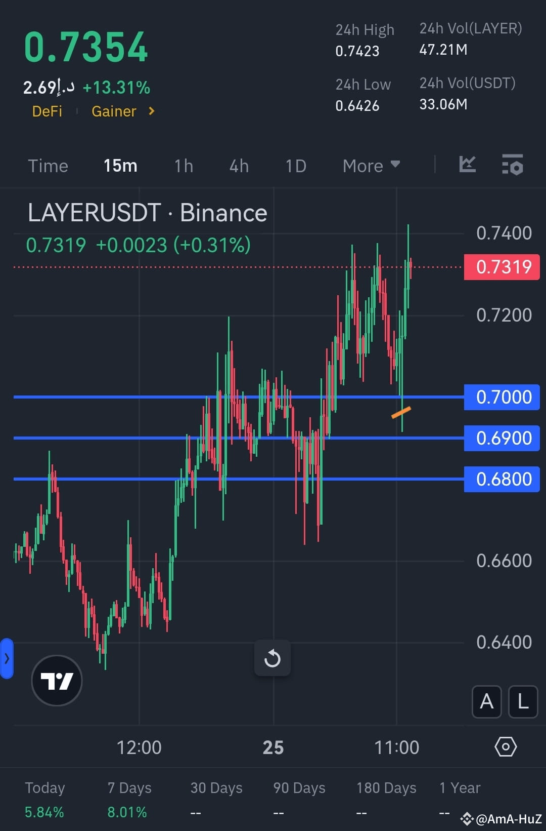 $LAYER /USDT TP1 HIT CONGRATZ everyone who followed my Si | AmA-HuZ on ...