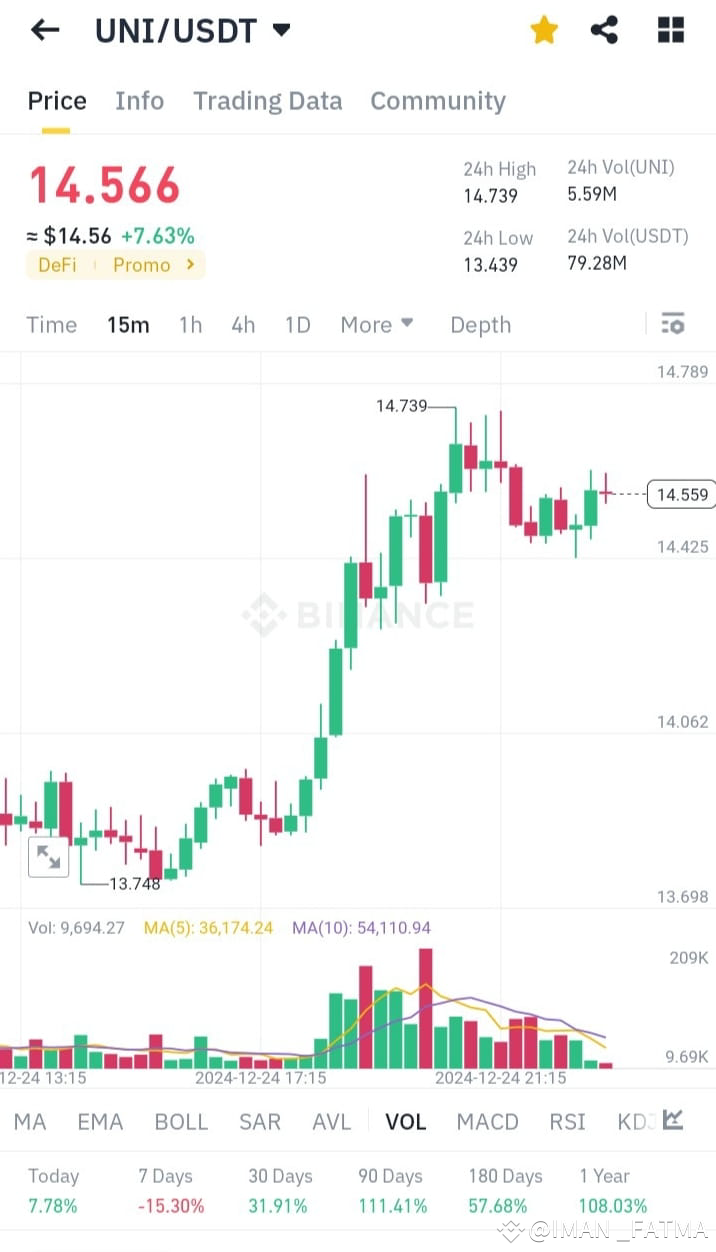 📊 UNI/USDT Technical Analysis – Binance Update 🎯 Current | IMAN _FATMA on Binance Square
