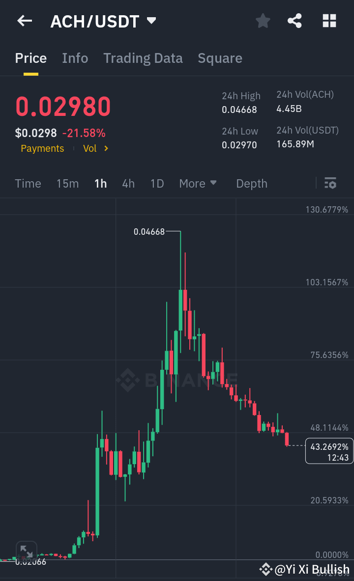 🚀 $ACH /USDT Technical Analysis & Trade Signal 🚀 Curren | Yi Xi Bullish on Binance Square