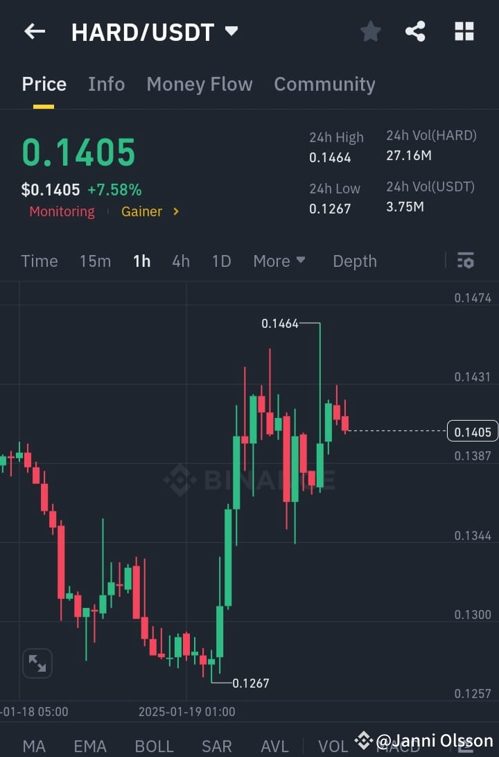 📊$HARD HARD/USDT - A Steady Climb! 🚀 💵 Current Price: | Janni Olsson on Binance Square