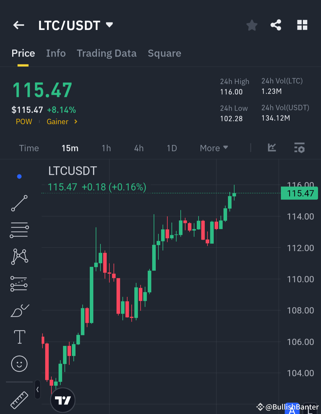 $LTC /USDT: Bullish Momentum as Litecoin Gains Ground! Lite | BullishBanter on Binance Square