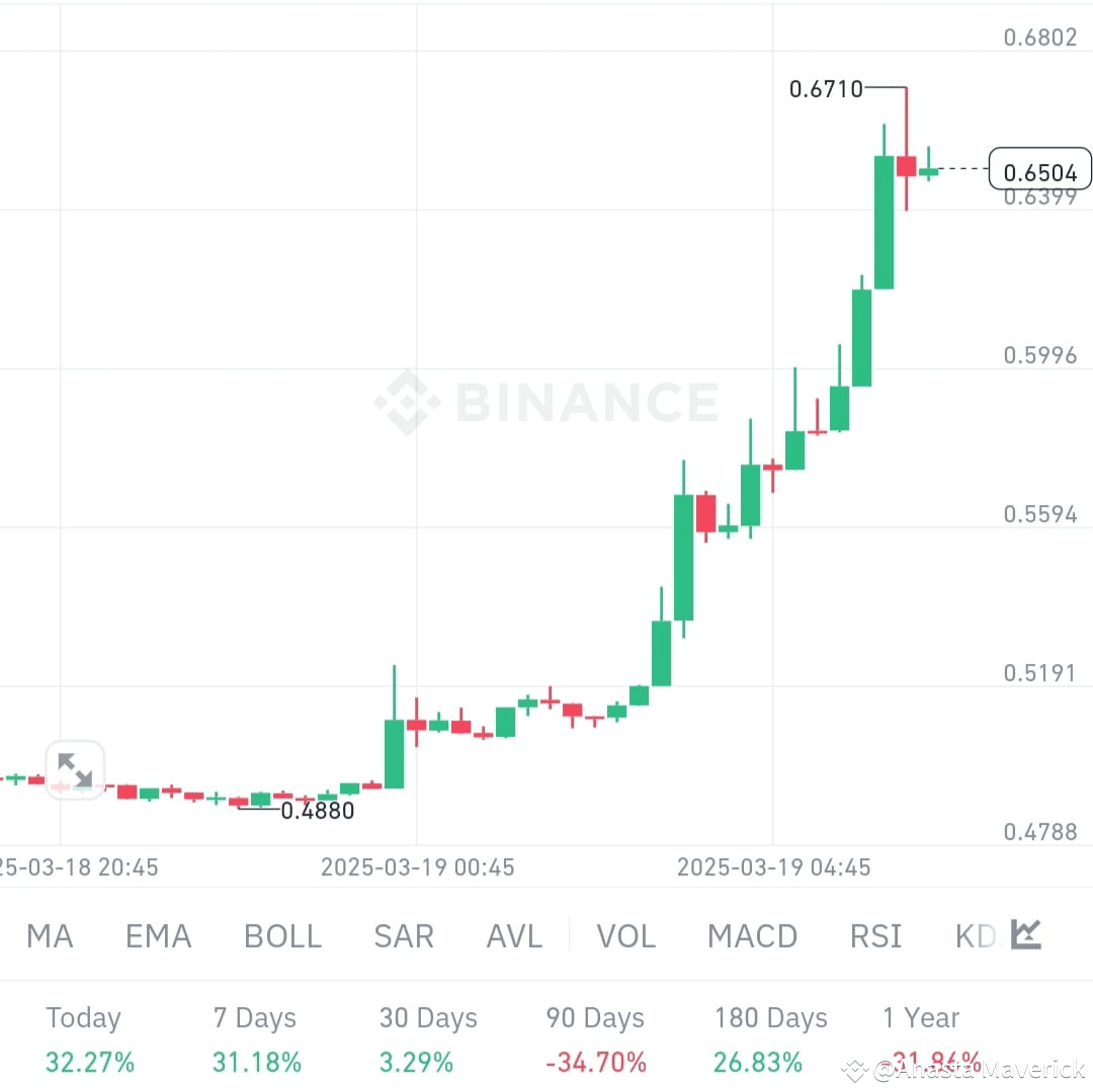 $EOS /USDT LONG SETUP – STRONG UPTREND IN PLAY $EOS is cu | Anasta Maverick on Binance Square