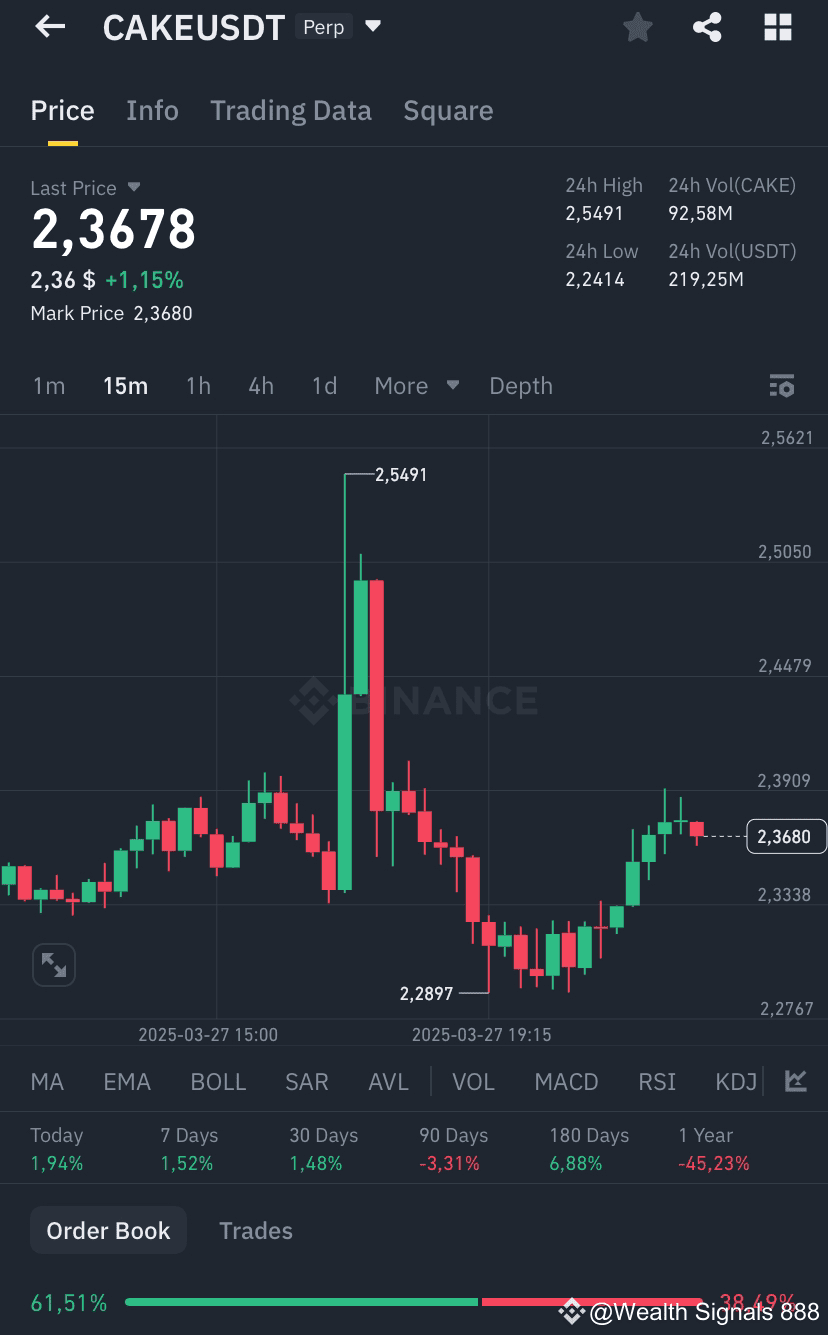 $CAKE /USDT Trading Signal:🔥🔥🔥 Futures Trading 📉Short⬇️ | Wealth Signals 888 on Binance Square