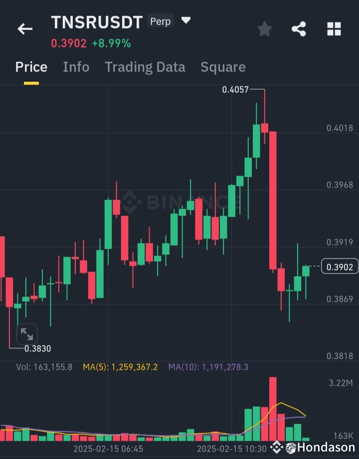 Market Update & Trade Signal: $TNSR USDT $TNSR USDT is show | Qamar bulla on Binance Square