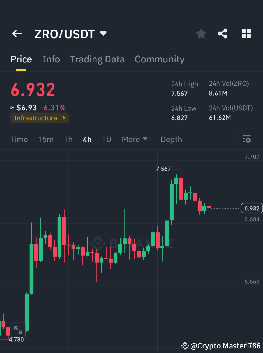 $ZRO 📊 ZRO/USDT: Technical Analysis & Trade Setup 📊 ZRO | Crypto Master 786 on Binance Square
