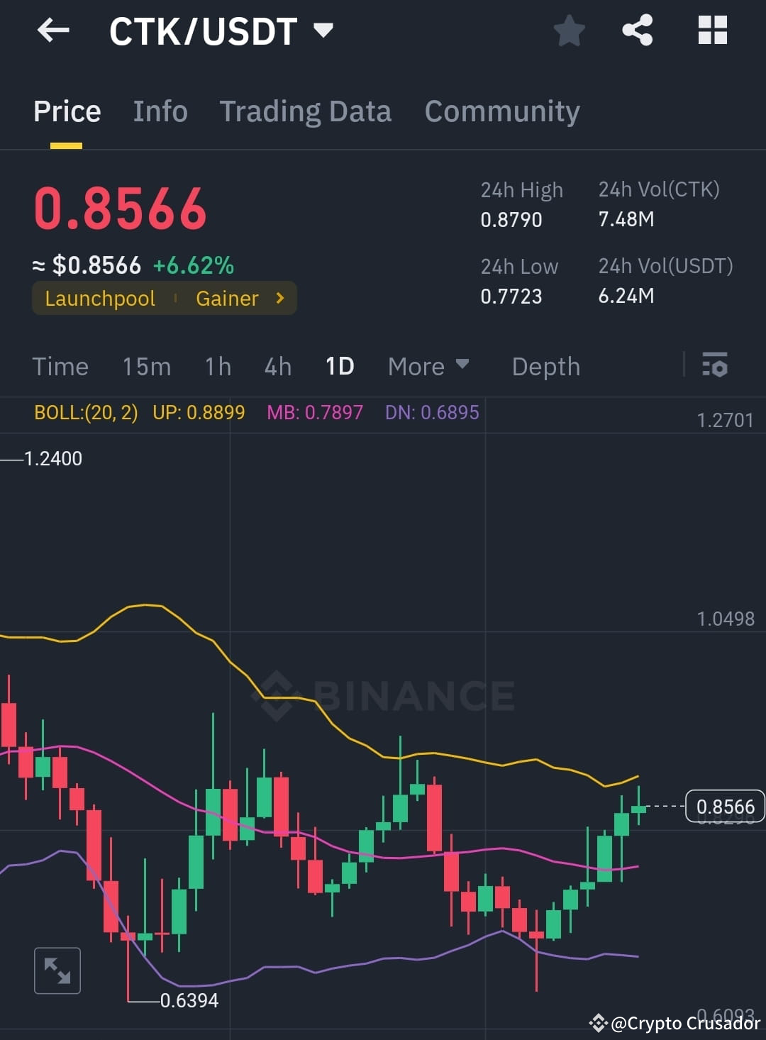 $CTK /USDT has shown a strong upward trend in the last 24 ho | Crypto Crusador on Binance Square