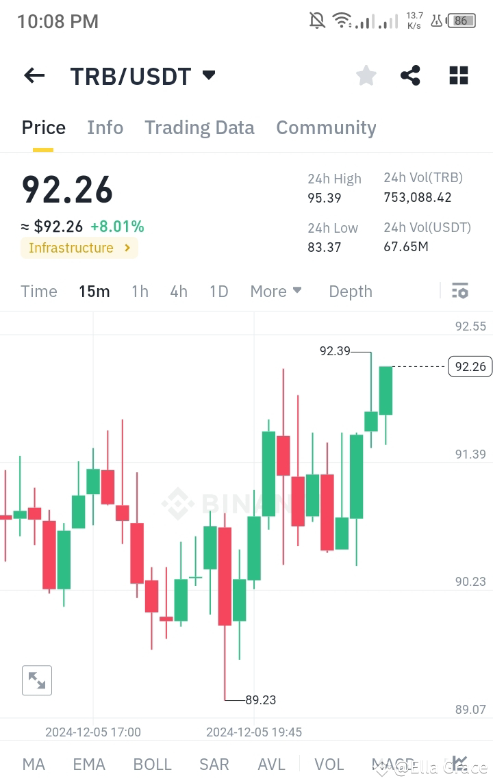 $TRB /USDT Technical Analysis & Trade Signal Current Pric | Ella Grace on Binance Square