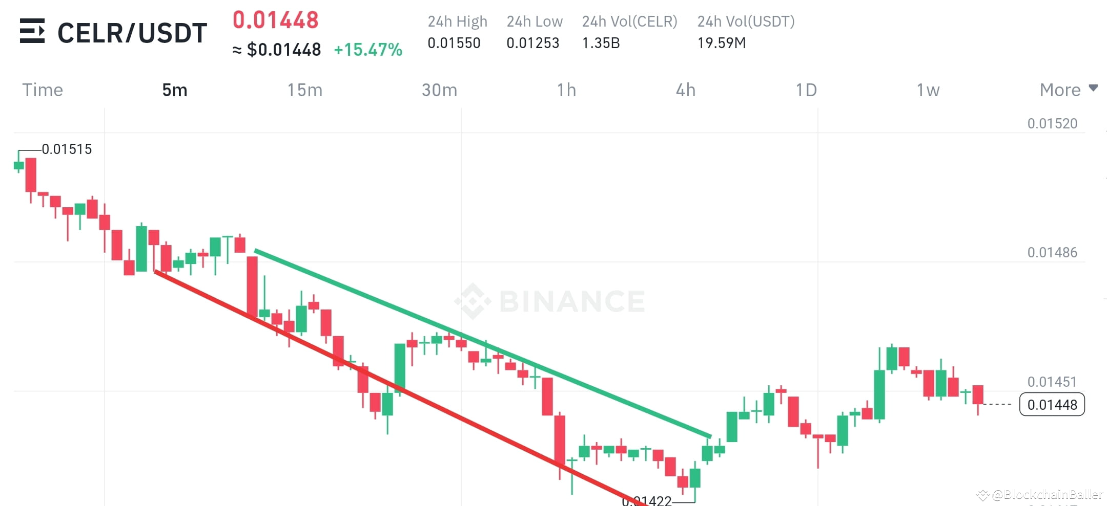 $CELR /USDT 5m Trading Signal Current Price: 0.01448 Resis | BlockchainBaller on Binance Square