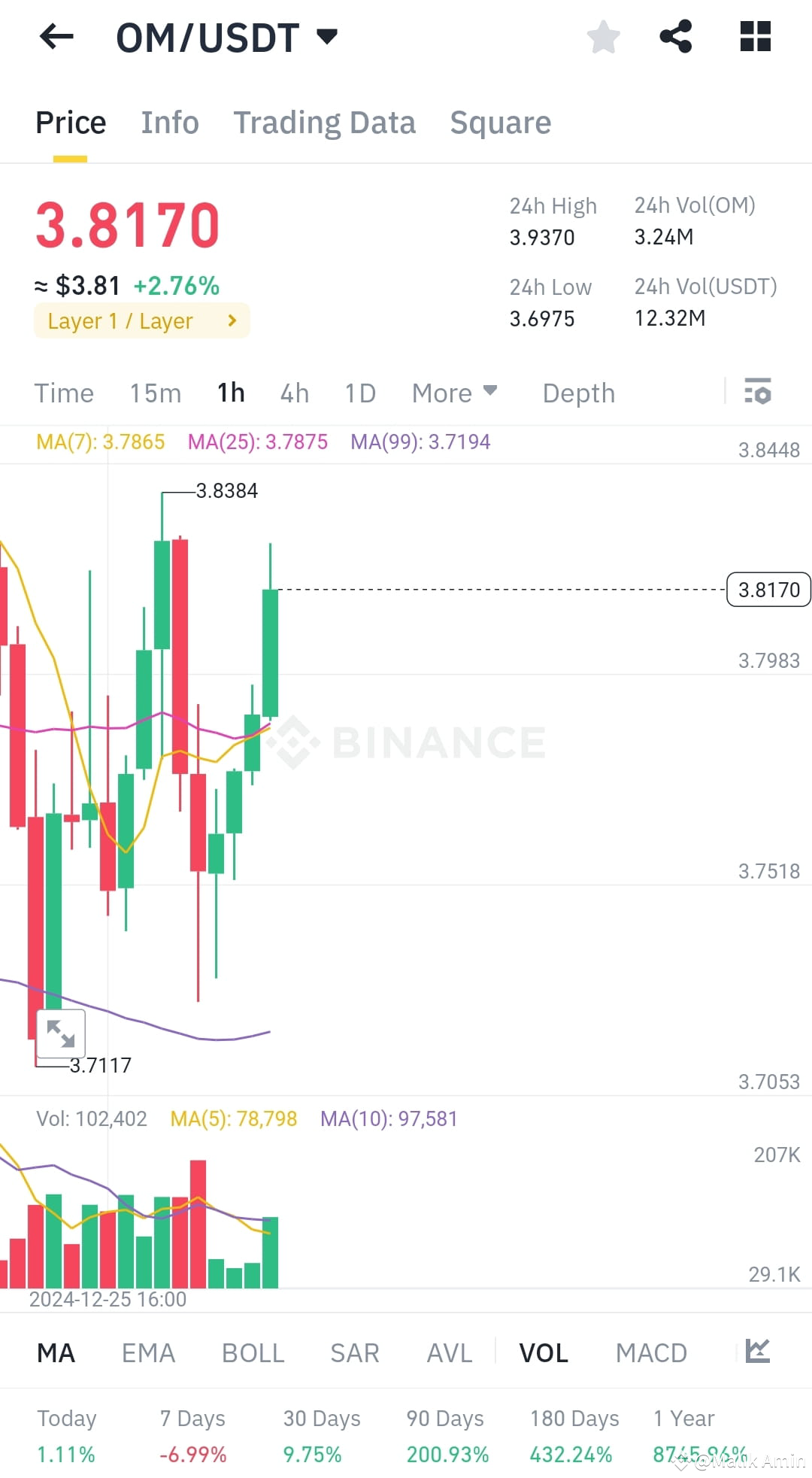 🚀 $OM /USDT Technical Analysis & Key Targets 🎯 The OM/U | Trading VIP Single on Binance Square