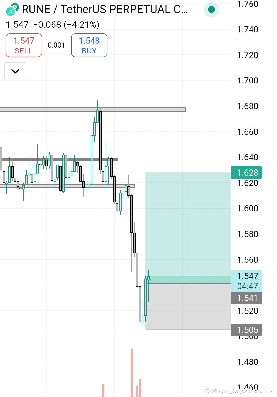 $RUNE /USDT Bull run alert 🔥💯 BULLISH REVERSAL IN PLAY – | Zoe_Crypto analyst on Binance Square