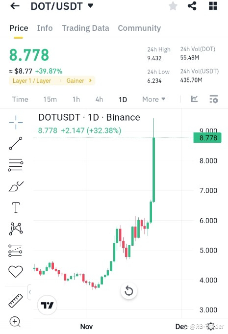 $DOT /USDT Technical Outlook Polkadot (DOT) is showing st | RB-Trader on Binance Square