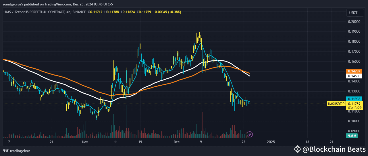 KAS/USDT Price Analysis: December 25, 2024 The chart above r | Altcoin ...