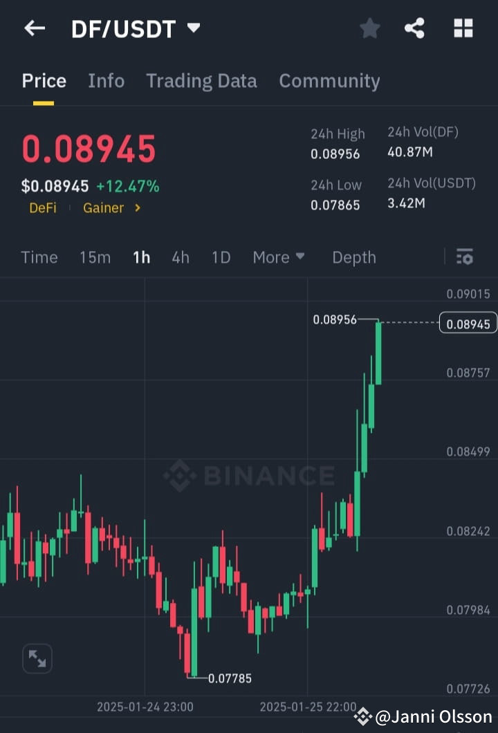🚀$DF DF/USDT – Breaking Resistance at $0.08956 Market S | Janni Olsson on Binance Square