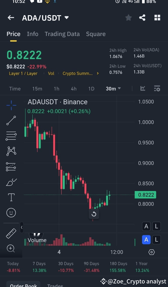 $ADA USDT Bull run alert 🔥 💯 BULLISH REVERSAL? 🚀 BUYERS | Zoe_Crypto analyst on Binance Square