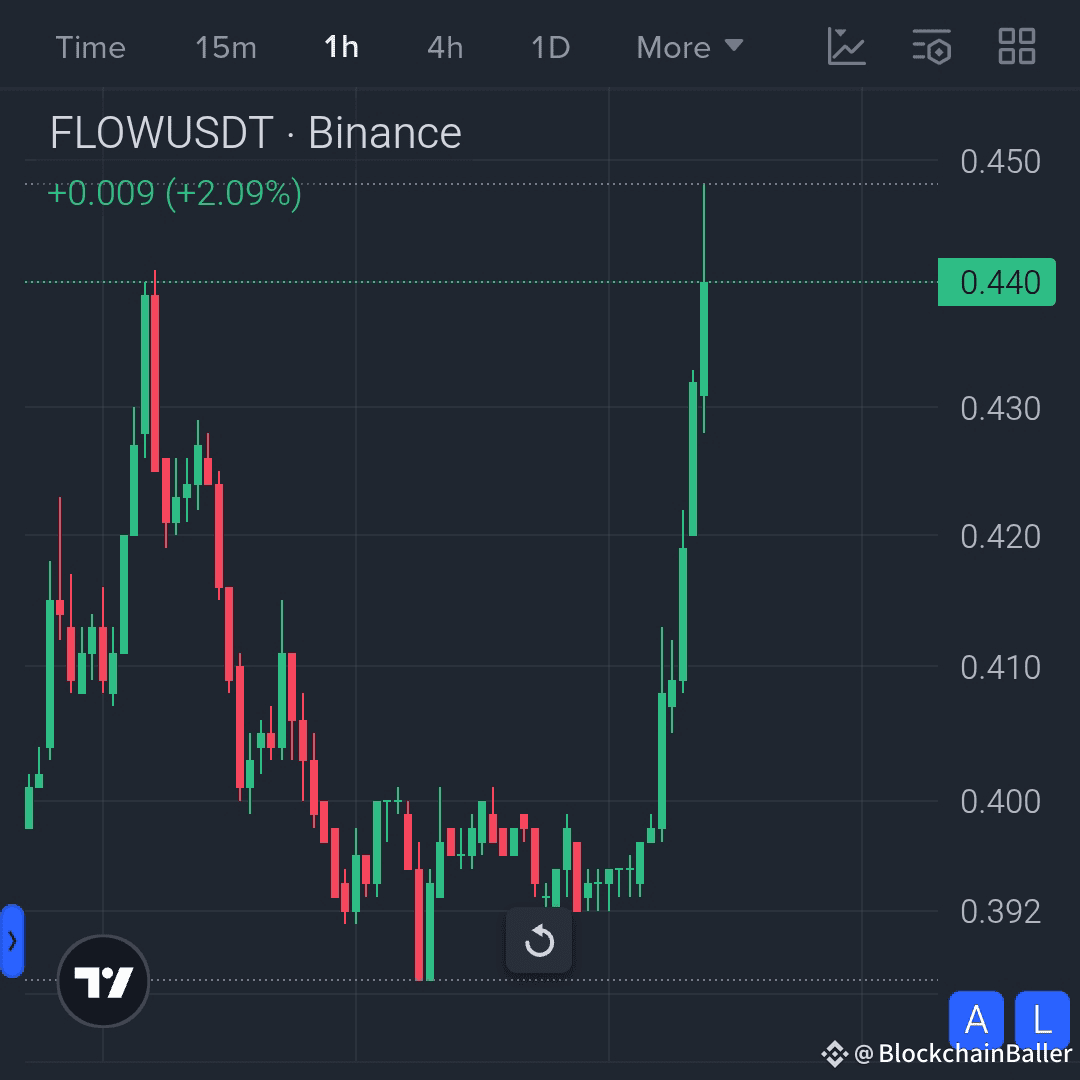 $FLOW Breakout Strength Driving Higher Highs.... $FLOW is ...