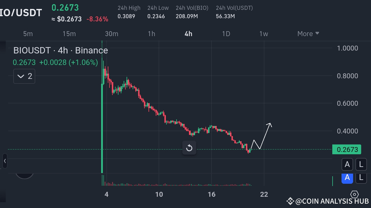BIO COIN ANALYSIS 🔥🔥🔥 ON CURRENT SITUATION 👇👇👇 | COIN ANALYSIS HUB on Binance Square