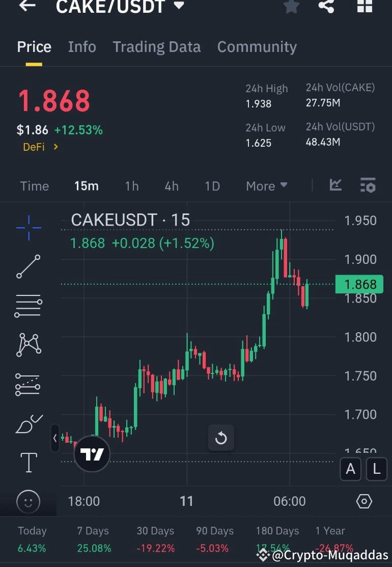 🚀 $CAKE /USDT Bull Run Alert – Time to Ride the Wave! 🚀 $ | Crypto-Muqadas on Binance Square