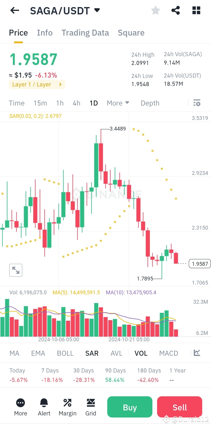 $SAGA $SAGA /USDT Technical Analysis Current Price: $1 | crypto daily on Binance Square