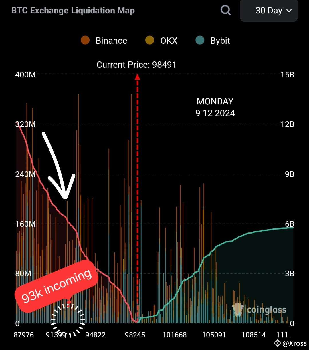 BTC is going down to 93k and than below, Later the dead cat | Xross on Binance Square