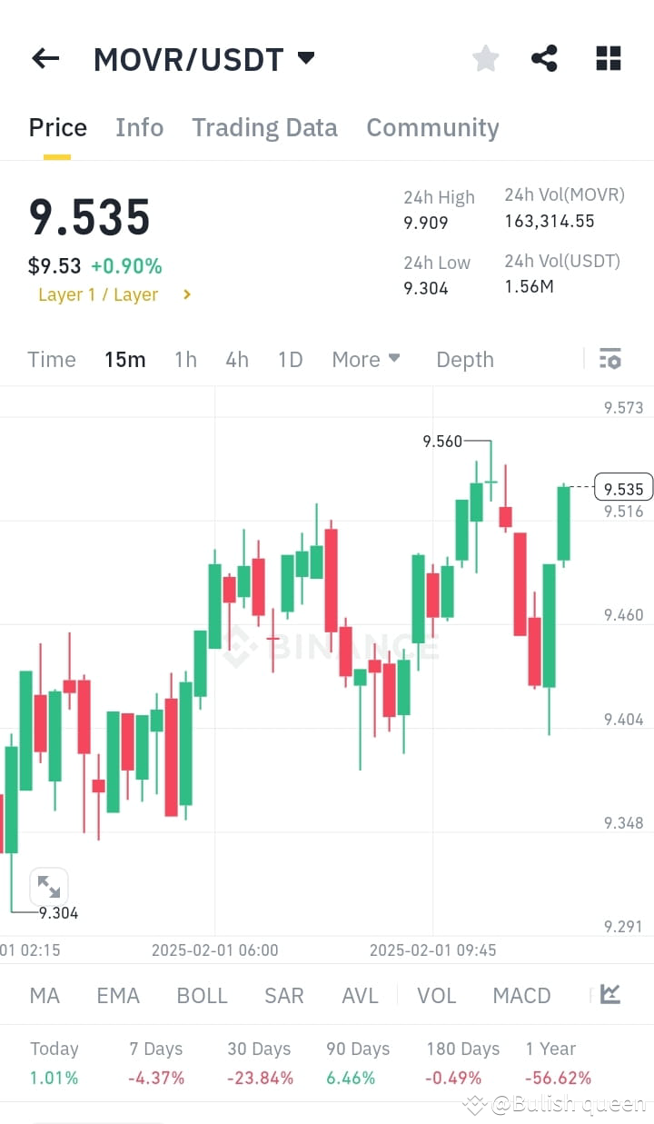 $MOVR /USDT Market Report – Short-Term Opportunities Amid Re | Bulish queen on Binance Square
