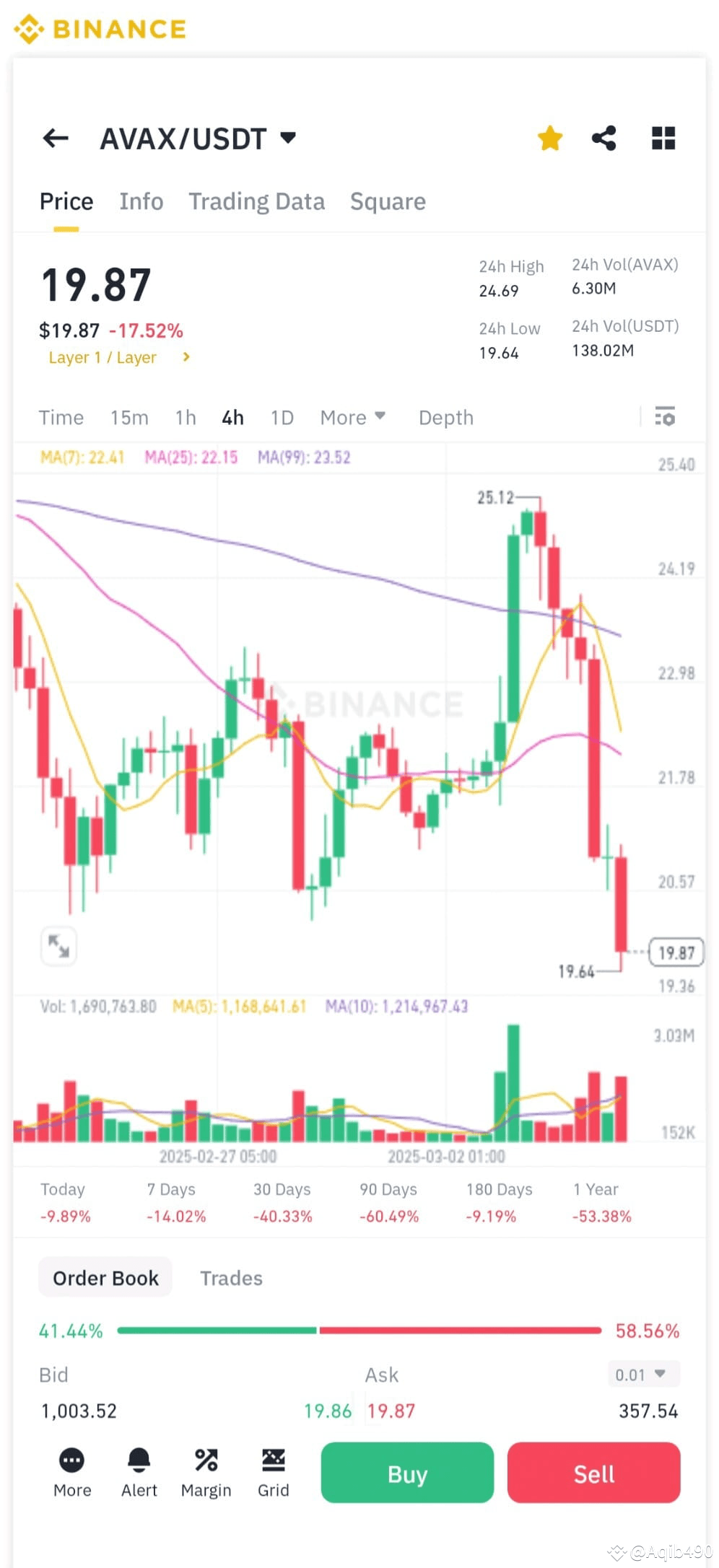 $AVAX /USDT – Sharp Drop! Avalanche tumbles 17.52%, now at | Arvid_crypto on Binance Square