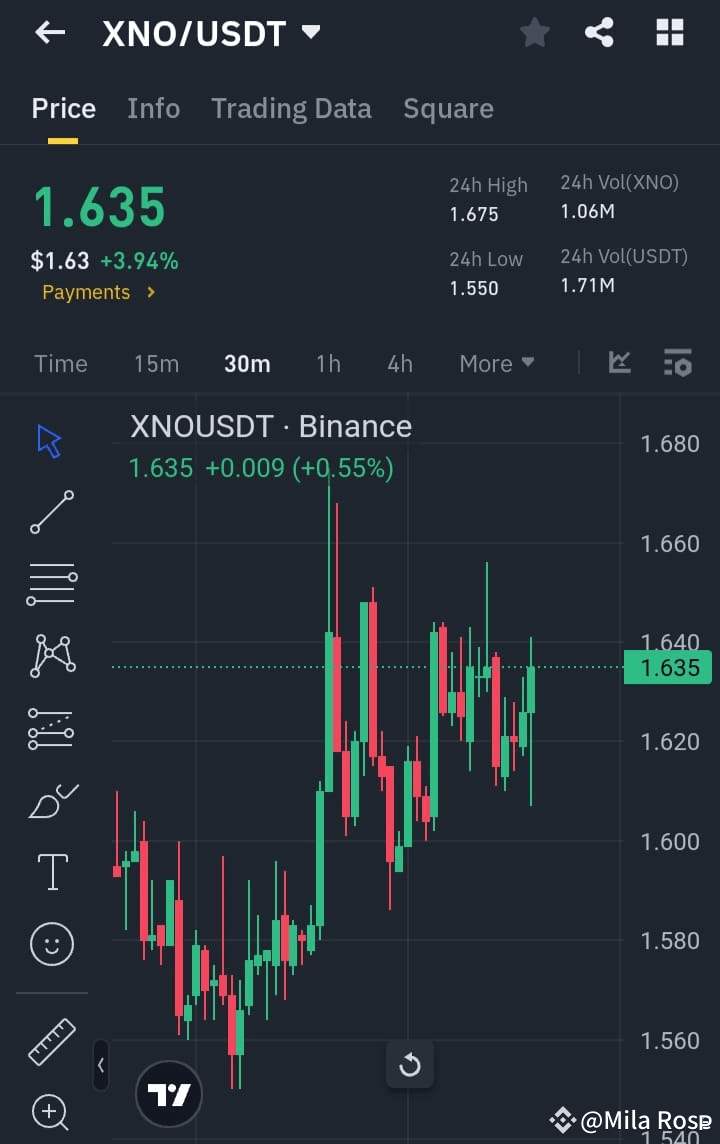 $XNO /USDT Bull Run Alert 💯 Ready to Catch the Opportunit | Mila Rose on Binance Square