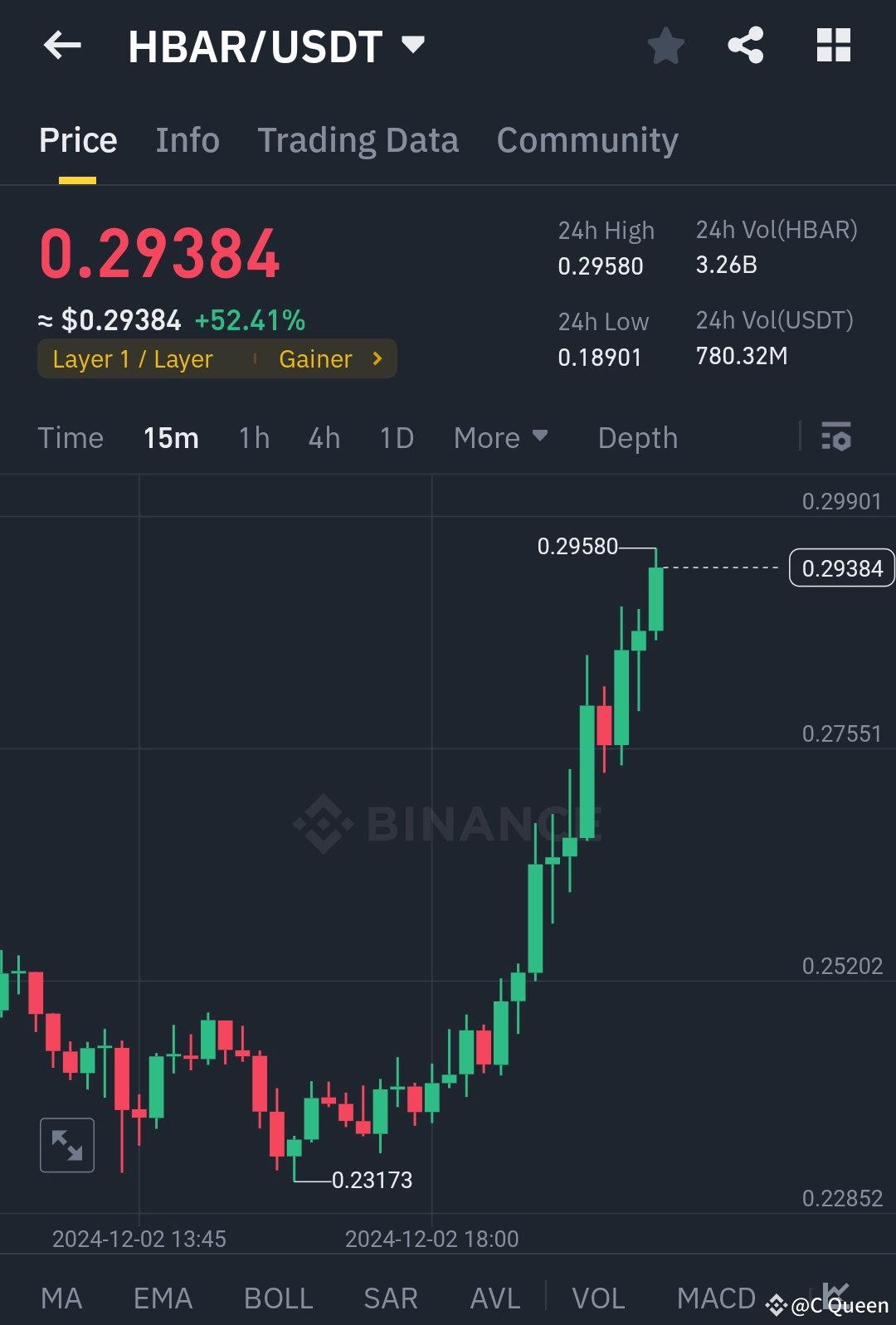 🚨 $HBAR /USDT ALERT: Breakout Momentum Building! 🚨 $HBA | C Queen on Binance Square