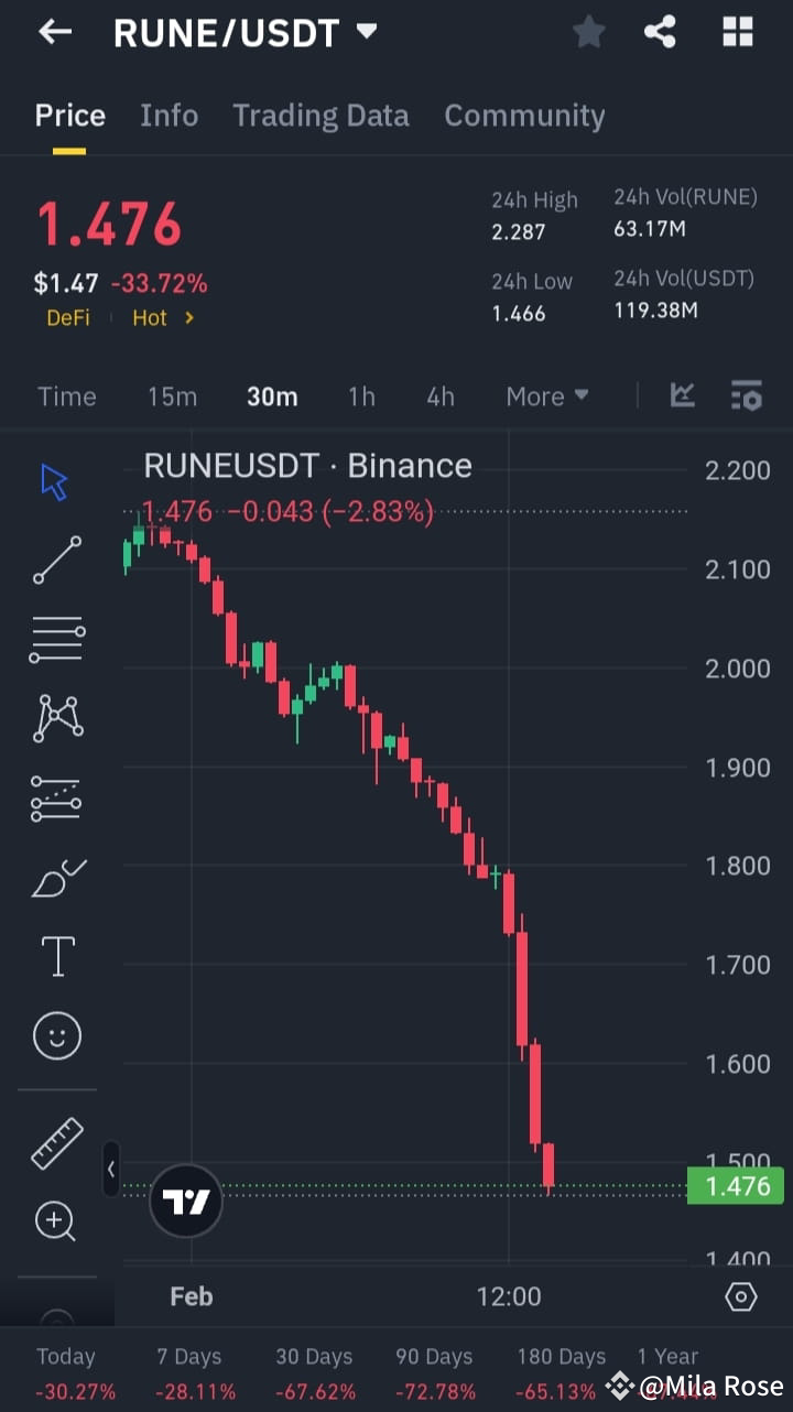 $RUNE Strong Bearish Pressure Confirm 💯 💫 Don't Miss Buy | Mila Rose on Binance Square