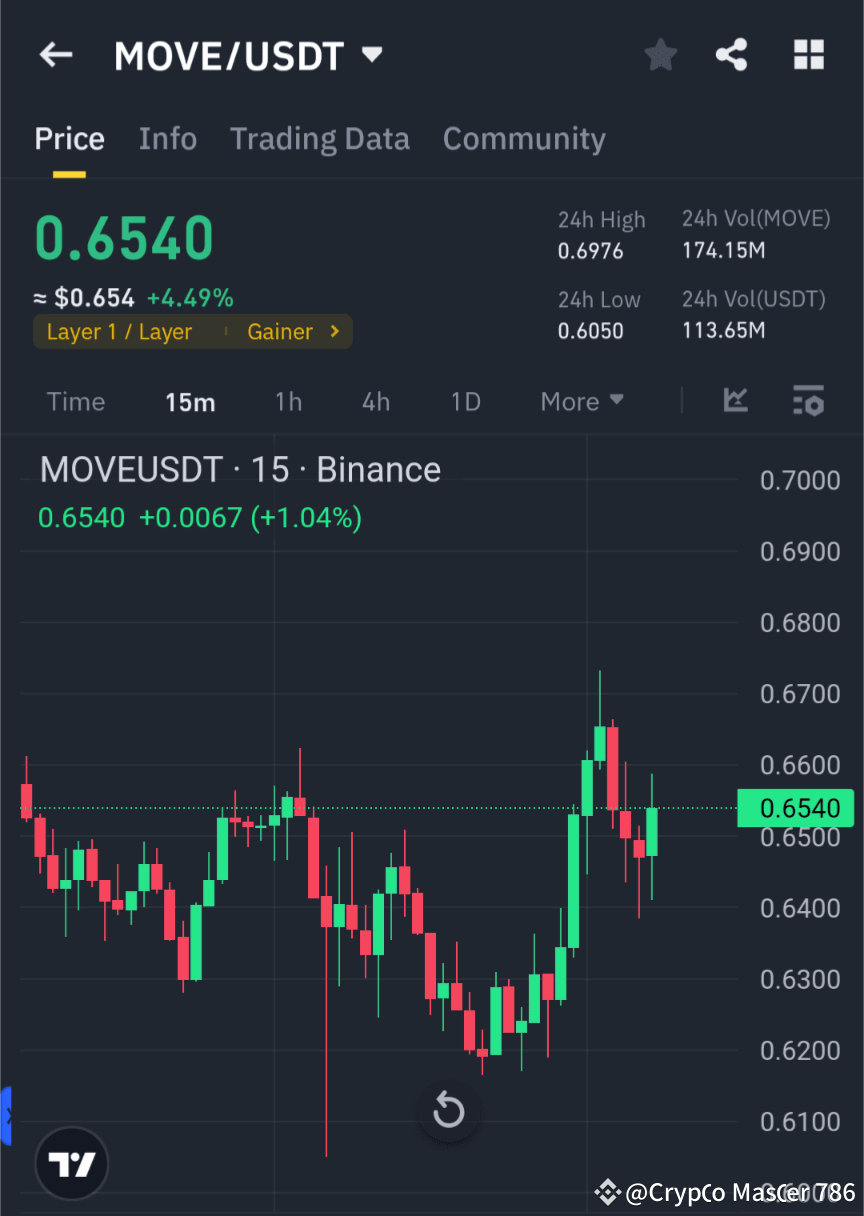 $MOVE 🚀 MOVE/USDT Technical Analysis: Price at 0.6540 📉 | Crypto Master 786 on Binance Square