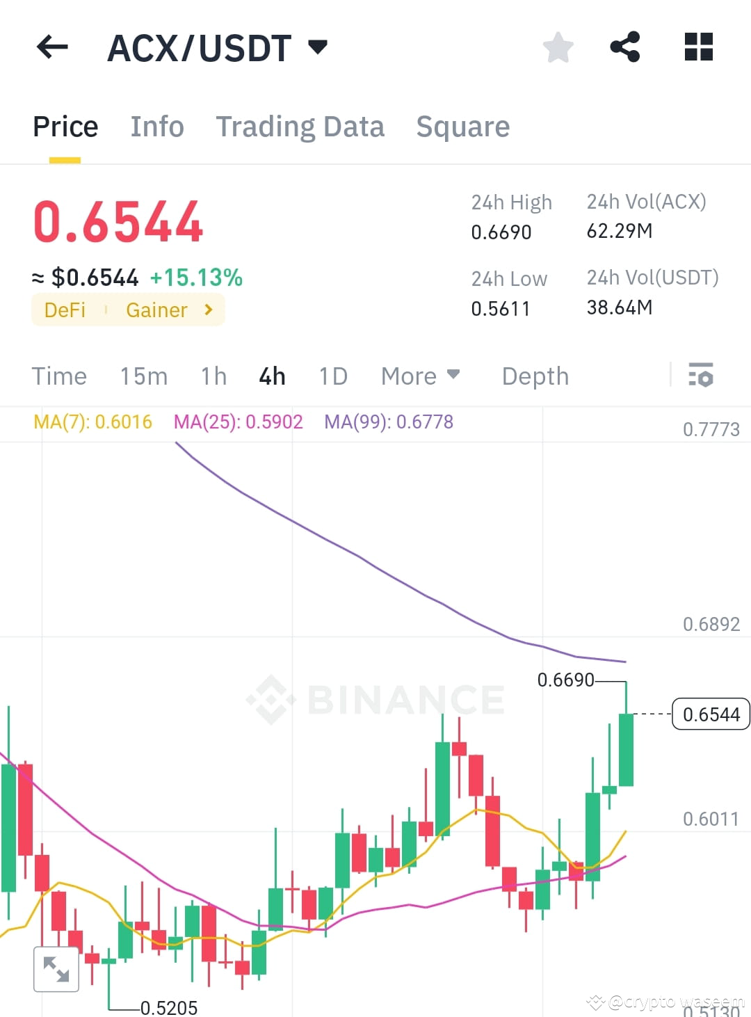 🚀 $ACX ACX/USDT: The DeFi Powerhouse Ready to Skyrocket! 🚀 | crypto waseem on Binance Square