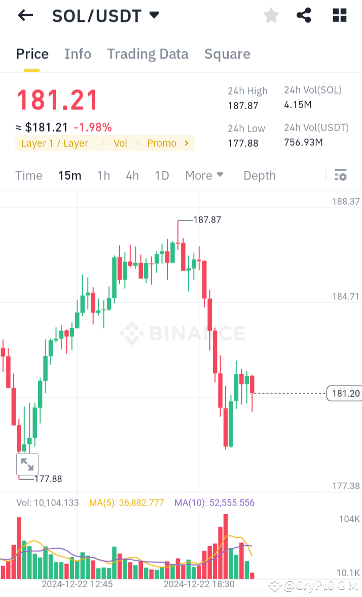 Technical Analysis of $SOL /USDT: Current Price: $181.21 | CryPt0 G M on Binance Square