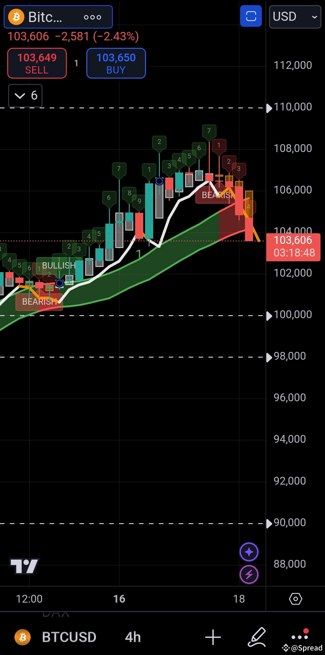 Bitcoin: Correction from $108k ongoing on the 4hr chart. So | Spread on ...