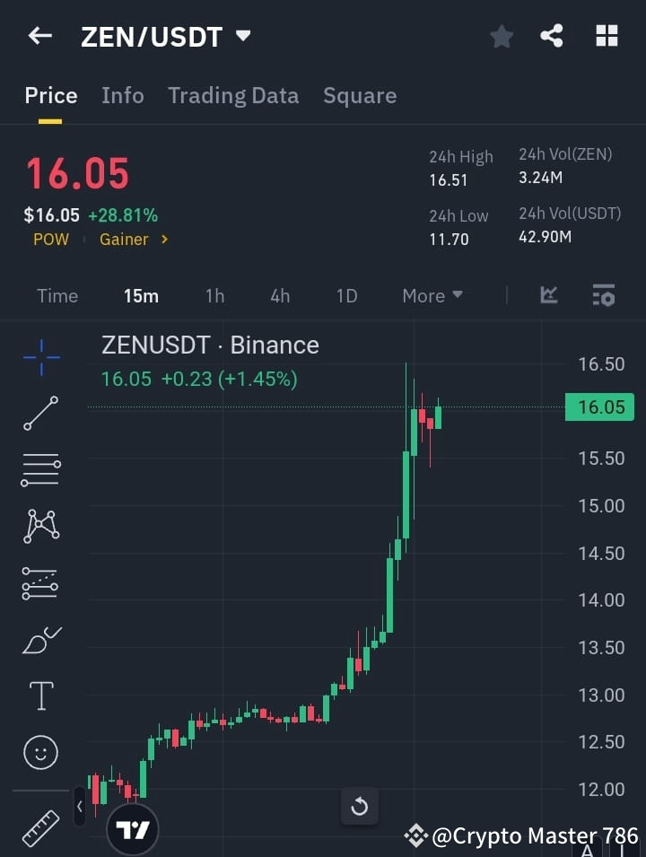 $ZEN /USDT - Explosive Rally! Can It Push Higher? 🚀💯 📊 C | Crypto Master 786 on Binance Square