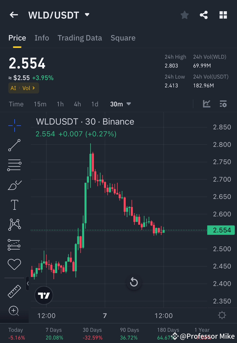 $WLD /USDT Trading Opportunity – Quick Strategy Update!🔥💯 | Professor Mike on Binance Square