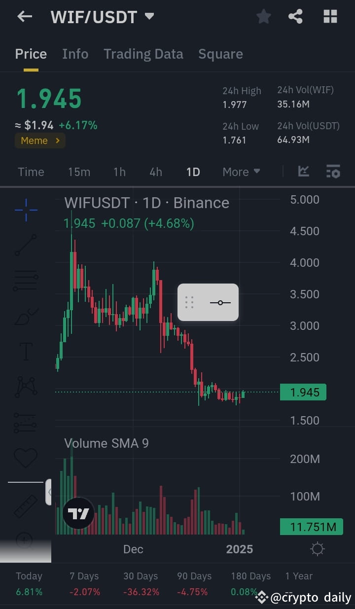 $WIF /USDT – Bullish Momentum Alert! 🔥🚀 Current Price: $1 | crypto daily on Binance Square