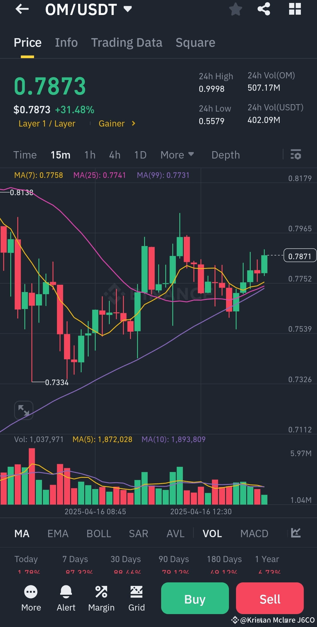 🚀 $OM /USDT – Bullish Momentum in Full Swing! 🔥 Price: $0 | Kristan Mclure J6CO on Binance Square