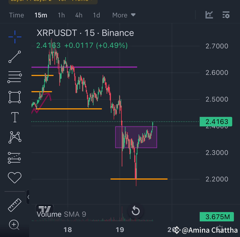 $XRP is showing strong upward momentum. If it manages to br | Amina Chattha on Binance Square