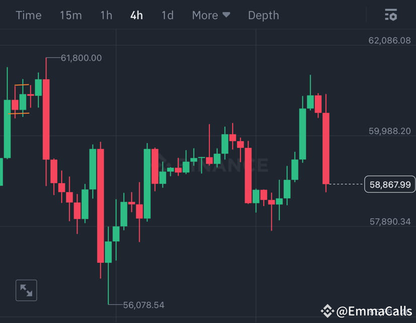 $BTC Trading Alert🚨 It's time to short $BTC! Current P | EmmaCalls on Binance Square