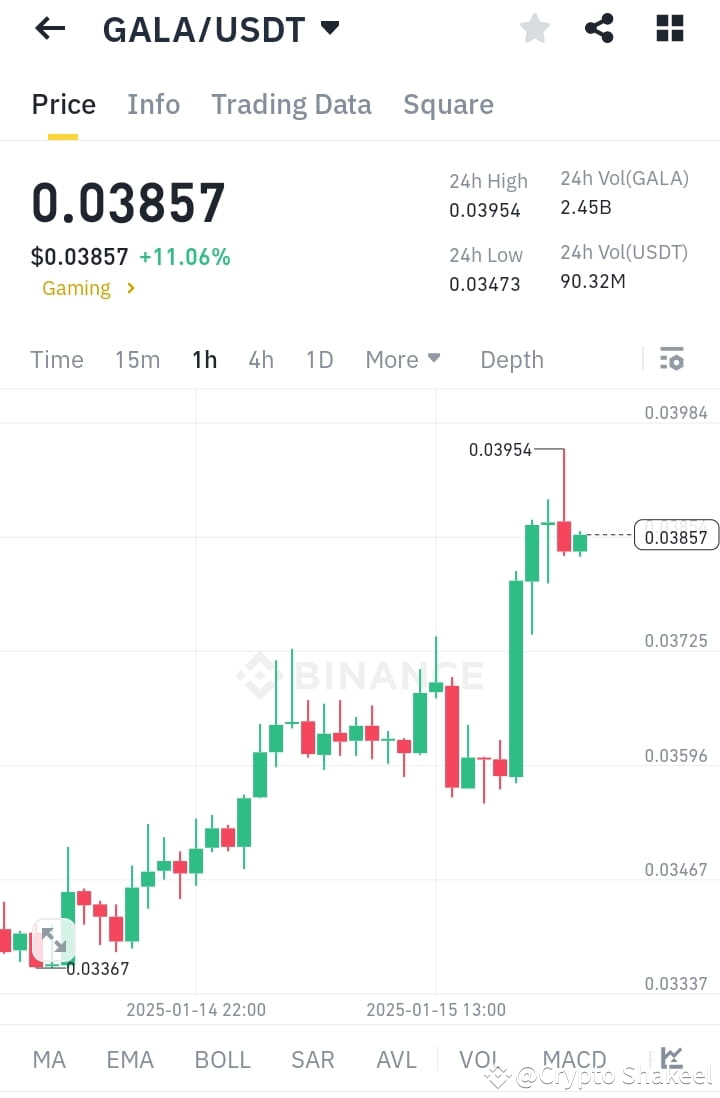 The $GALA /USDT pair is showing promising growth, currently | Crypto Shakeel on Binance Square