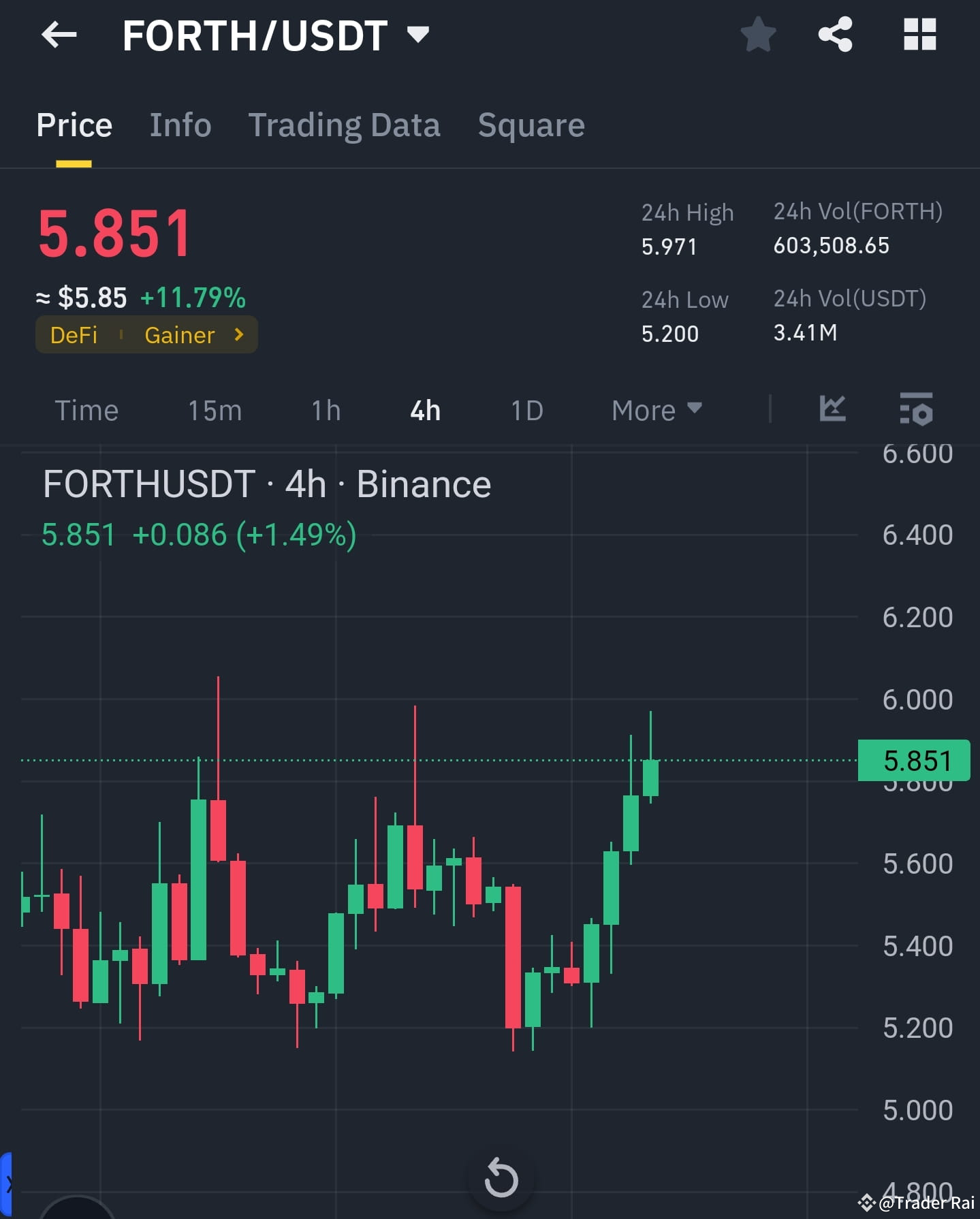🚀 $FORTH : Breakout Watch 🚀 $FORTH is showing a strong | Trader Rai on Binance Square