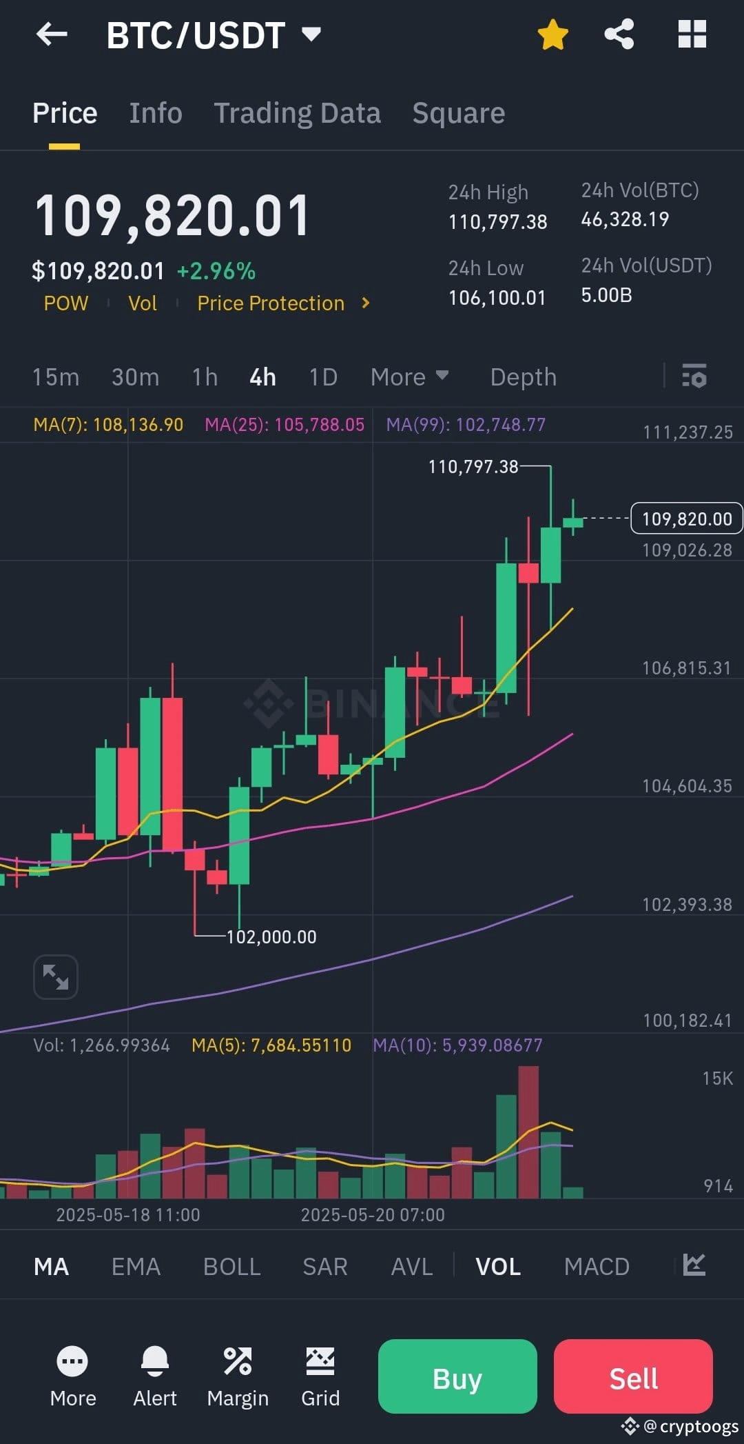 Bitcoin 110K New ATH 🔥🔥🔥 | Andres Meneses on Binance Square