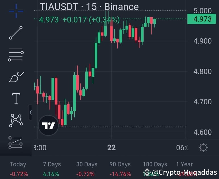 Bullish Analysis for $TIA USDT 🚀 Current Price: 4.973 (+0. | Crypto-Muqadas on Binance Square