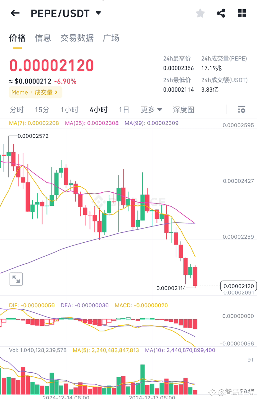 $PEPE PEPE/USDT Point Analysis and Long/Short Direction Fo | 智哥币发 on Binance Square