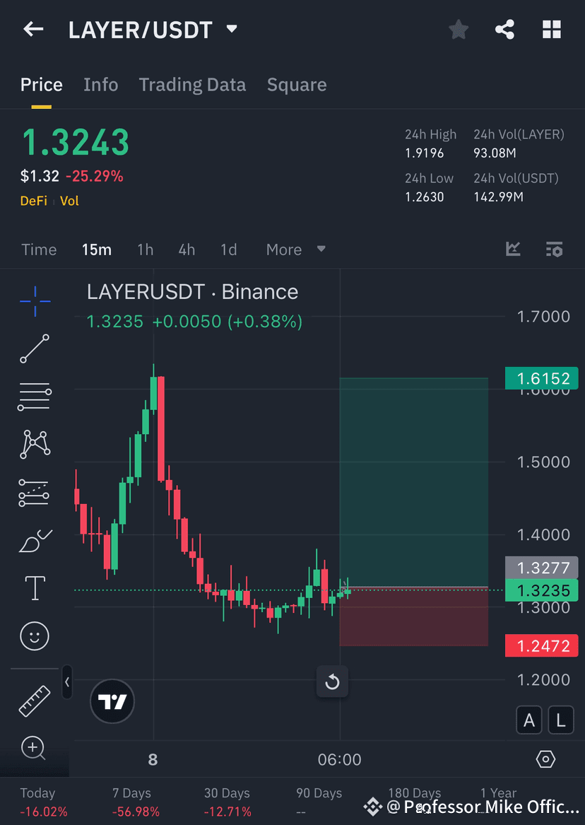 $LAYER /USDT BULLISH SURGE CONFIRMED — READY FOR LIFT-OFF!🔥 | Professor Mike Official on Binance ...