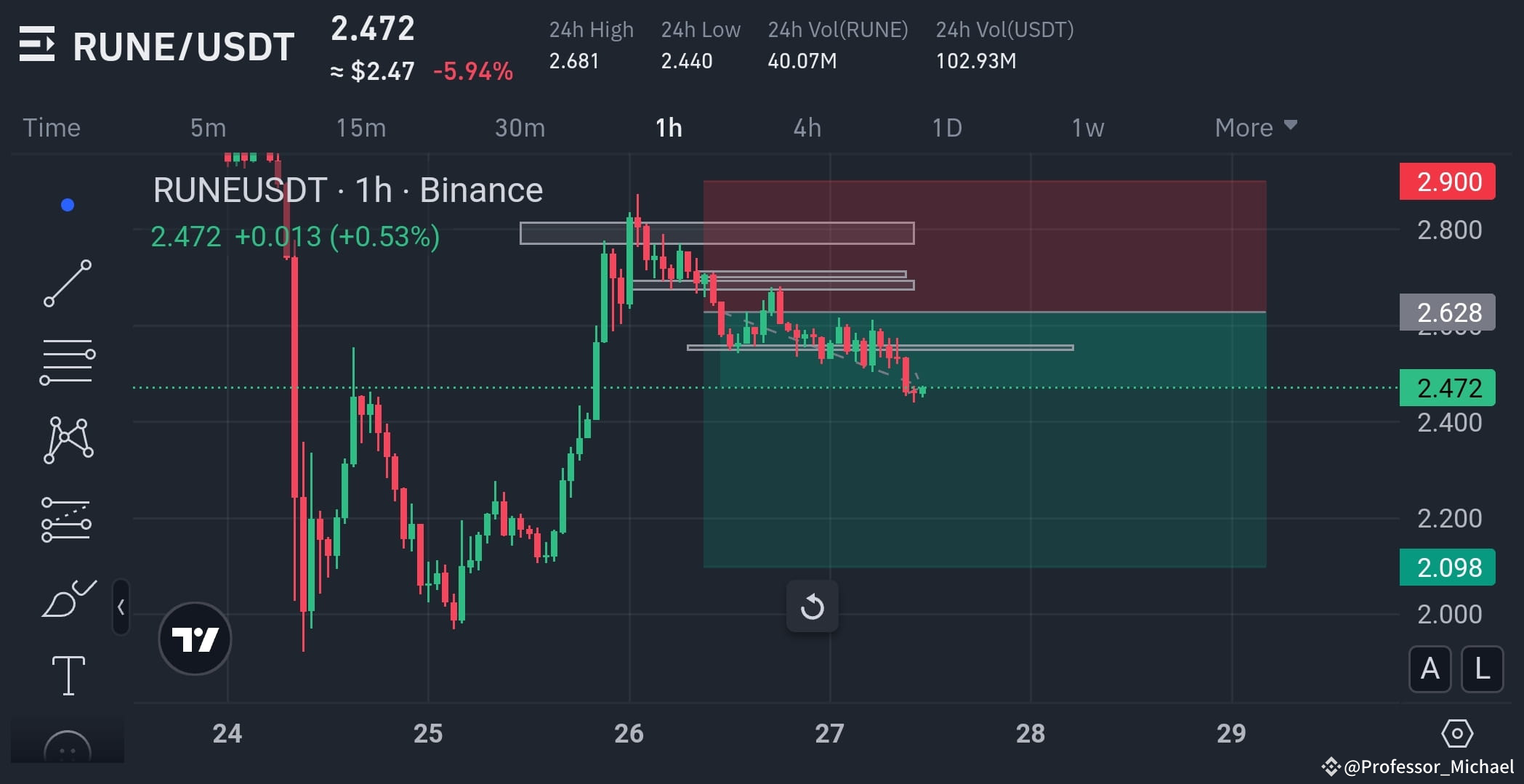 $RUNE /USDT Update: Trail Your Stop-Loss! 💥Minimize your Ri | Professor_Michael on Binance Square