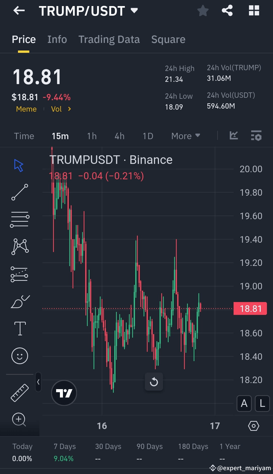 $TRUMP /USDT – Bullish Momentum Building 🚀 TRUMP is consol | expert_mariyam on Binance Square