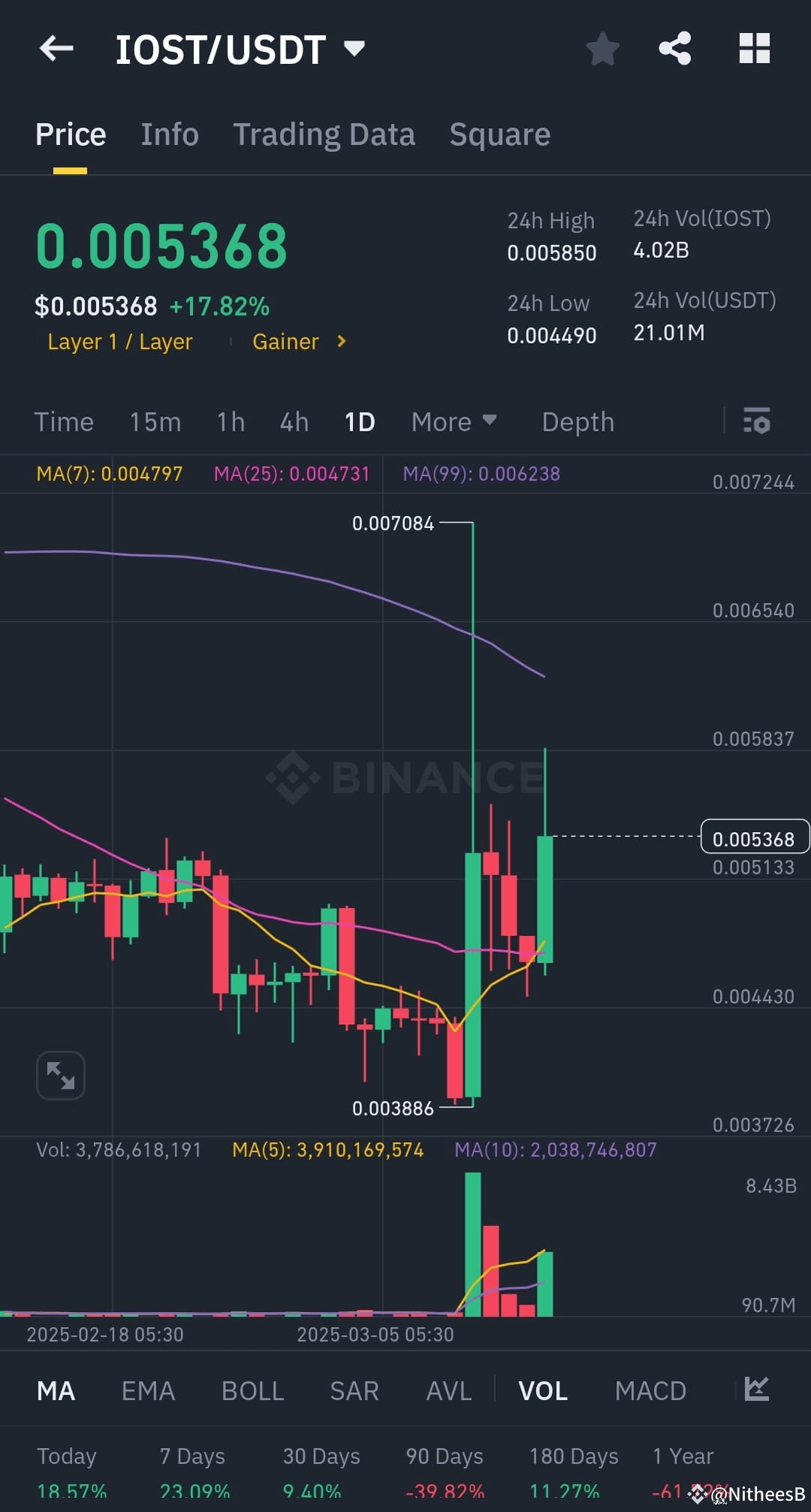 🚀 $IOST /USDT – Bullish move in play! BUY NOW BEFORE IT SOA | Crypto ...
